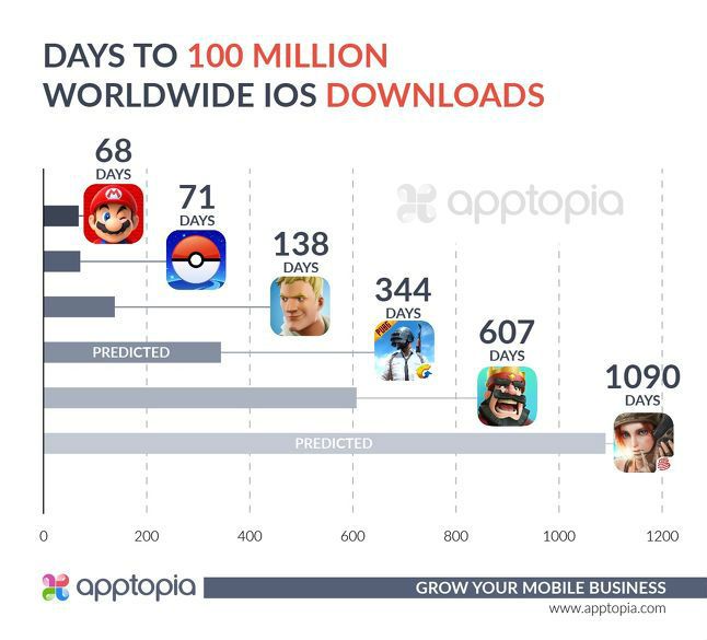 Fortnite Mobile Has Been Downloaded 100 Million Times