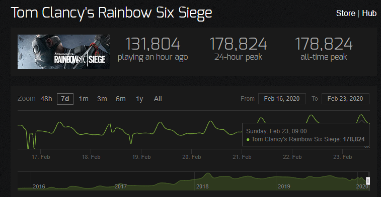 Rainbow Six Siege Breaks All-Time Player Peak Record With Over 178,000 ...