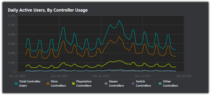 More Steam Users Are Using Controllers To Game Than Ever, And Valve ...