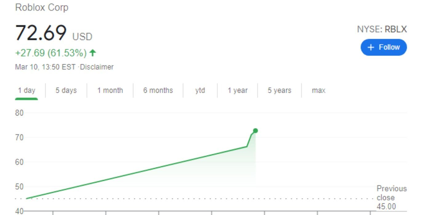 Roblox: Things You Should Know About Their New Stock