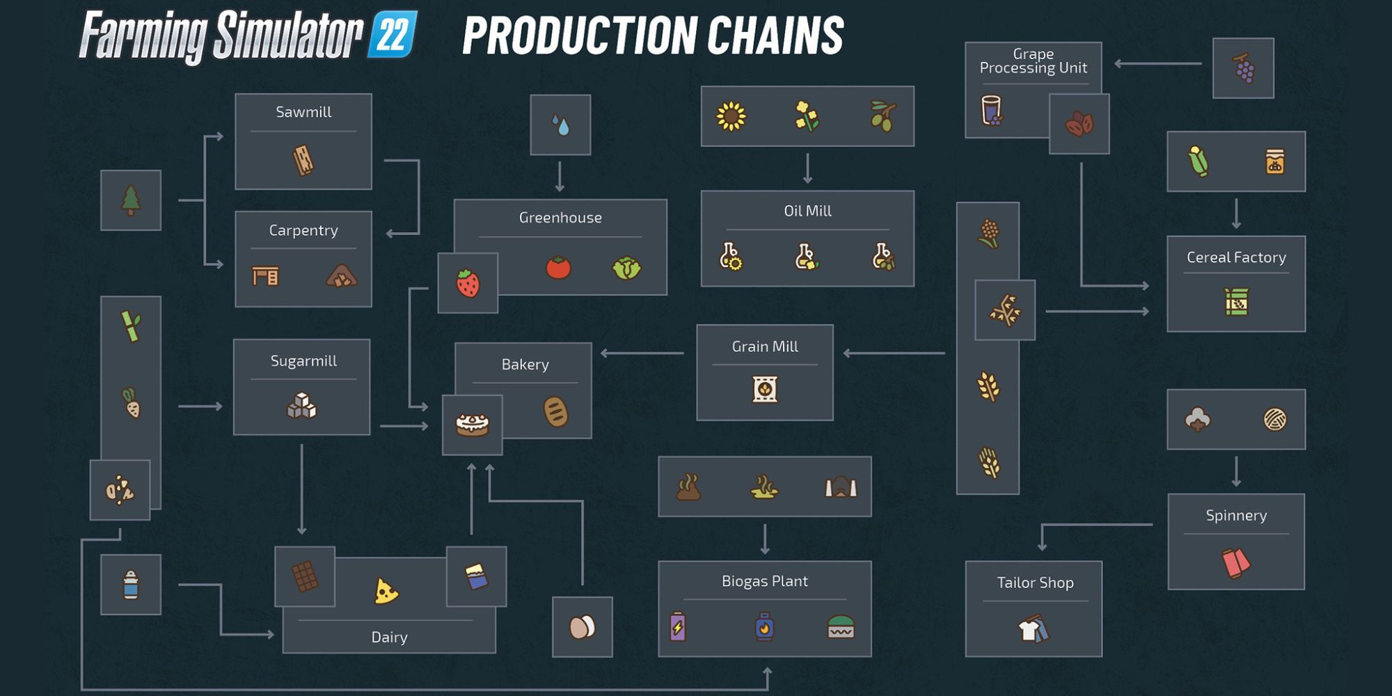 How To Set Up Production Chains In Farming Simulator 2022