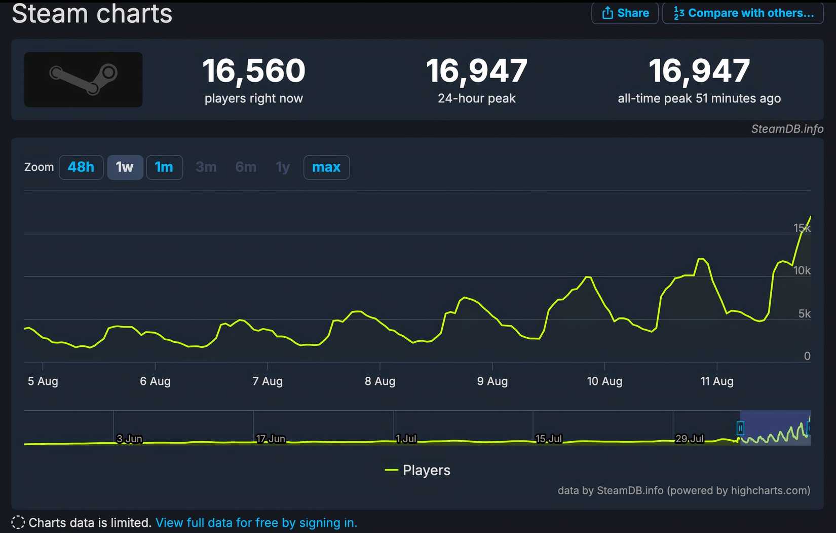 Deadlock, Valve's Unannounced Shooter, Somehow Hits 16,000 Players