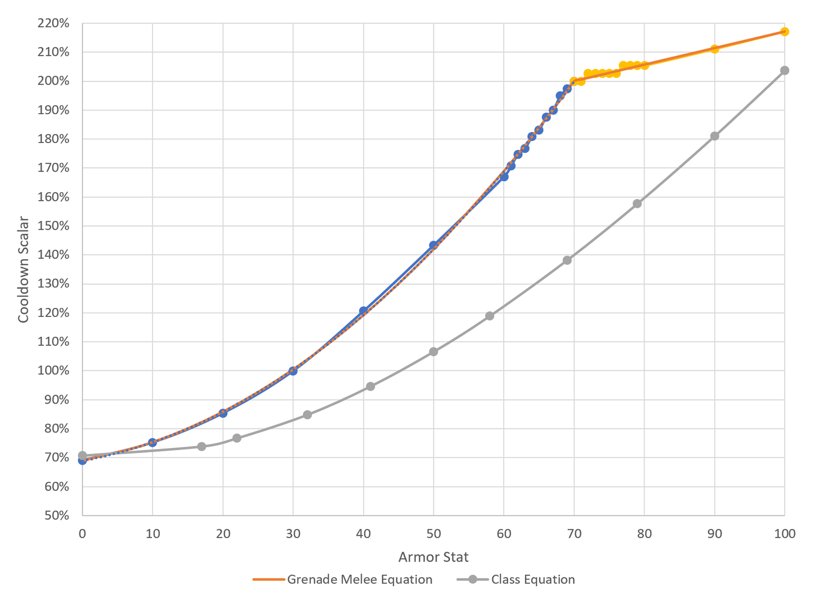 What Is The Best Armor Stat In Destiny 2?